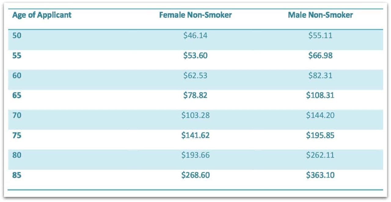 The Complete Guide to Final Expense Insurance