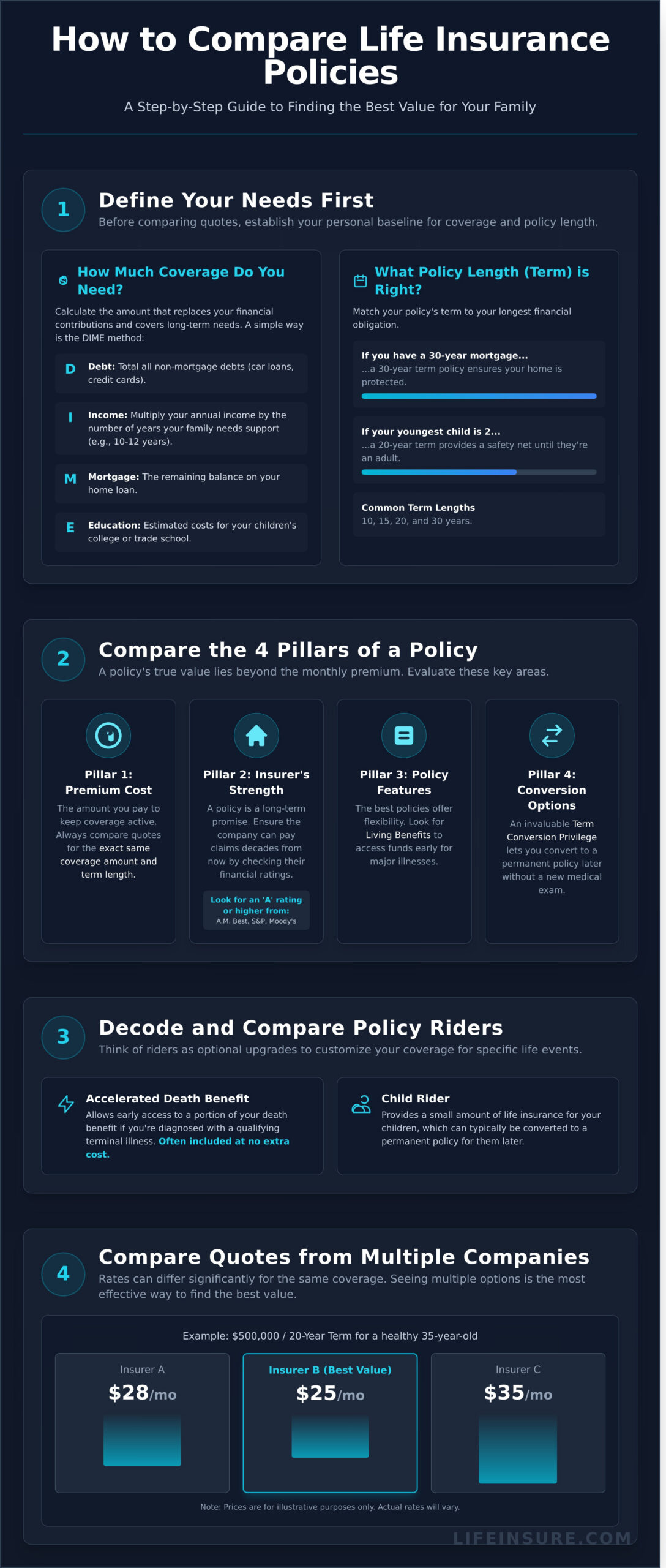 How to Compare Life Insurance Policies: An Expert Guide