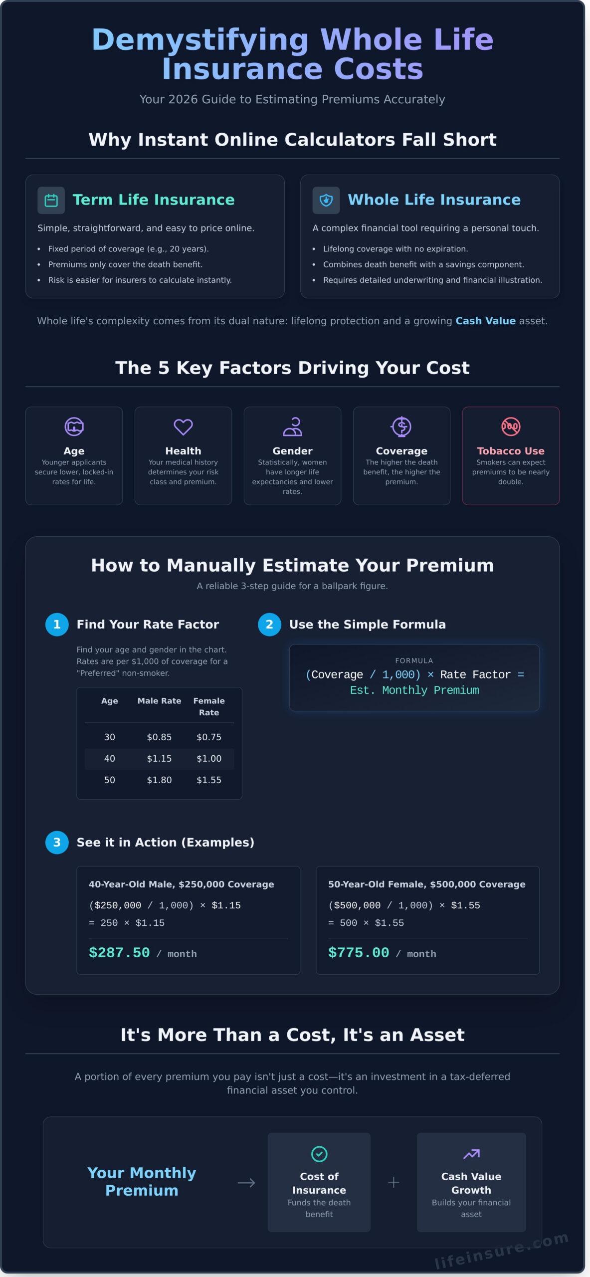 Whole Life Insurance Calculator: Estimate Your Costs In 2026